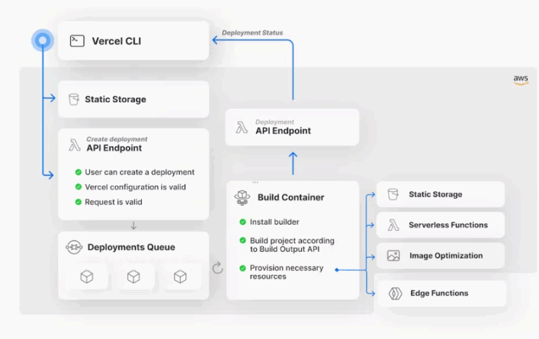 Games And Stuff Vercel - Build & Host Interactive Web Projects With Ease!